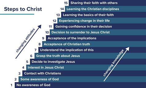 What Is The Engel Scale Great Commission Evangelical Alliance
