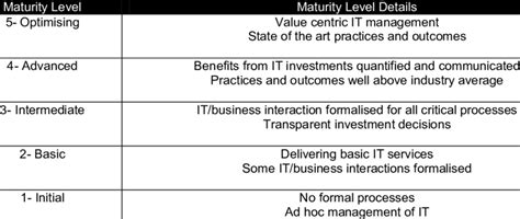 It Cmf Generic Maturity Levels Source Innovation Value Institute Download Table