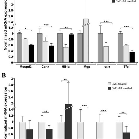 Quantitative Rt Pcr Gene Expression Analysis In Bms Treated And