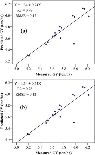 A Leaf Reflectance Based Crop Yield Modeling In Northwest Ethiopia