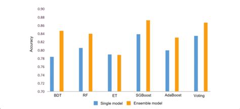 Figure Accuracy Comparison Between Single Model And Ensemble Model