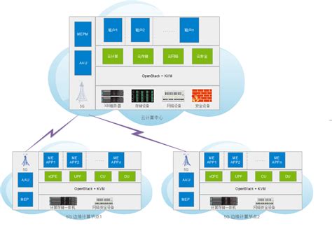 5g边缘计算与电力设施融合部署模式探析 Csdn博客