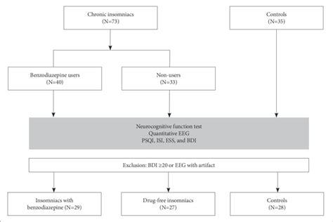 Flow Chart Of This Study Eeg Electroencephalography Psqi Pittsburgh