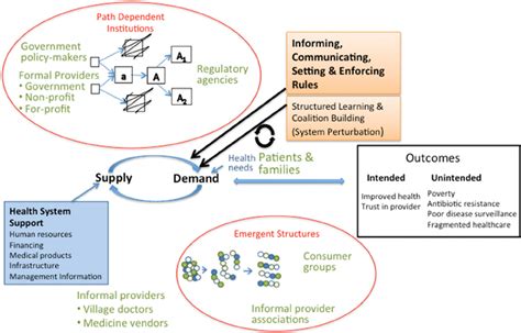 Health Market Systems And Regulatory Approaches Download Scientific