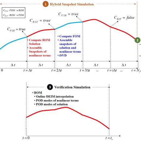 The Proposed Methodology To Construct Deim Rom Based On Hybrid Snapshot