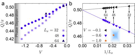 Color Online The Cdw Ordering Wavevector Q As A Function Of Electron