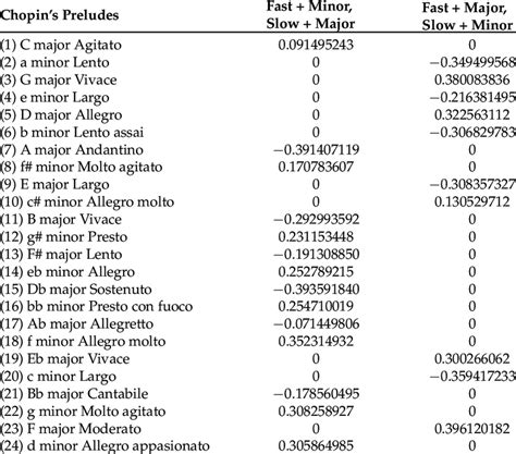 Loading Matrix A Obtained With The Disjointtuckerals Algorithm For