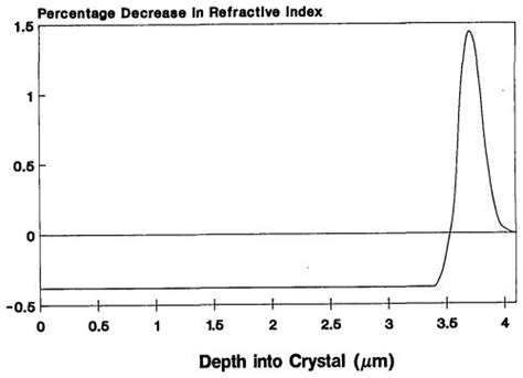 Waveguide Refractive Index Profile Measured At 633 Nm Download