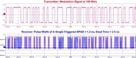 Figure 10 From Fully Integrated Spad Based Receiver With Nanosecond