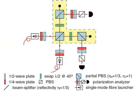 1 Linear Optical Implementation Of A Non Deterministic Controlled Z Download Scientific
