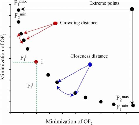 Schematic Of Pareto Front And The Situation Of Solutions Download