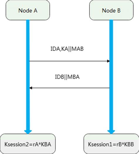 the communication process of the authentication phase in the cluster
