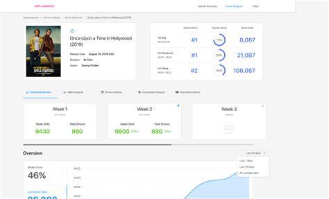 Best Practices For Dashboard Design