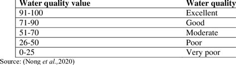 Water Quality Classification Based On Water Quality Index Wqi Values