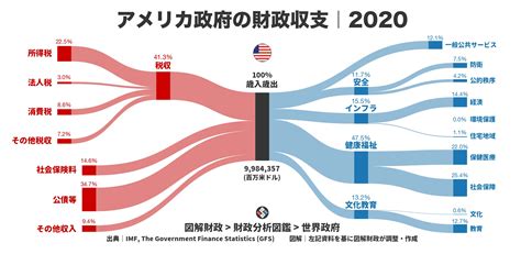 アメリカ政府の財政状況｜歳入・歳出の内訳を画像でわかりやすく解説｜図解財政
