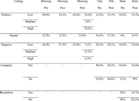 Summary Of Coding For Rain Drawings Download Scientific Diagram