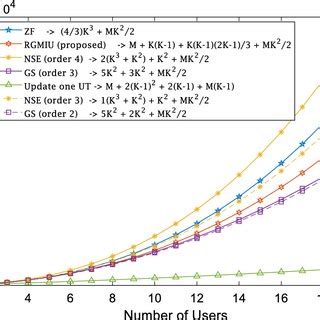 Computational Complexity In Terms Of Complex Multiplications For 64
