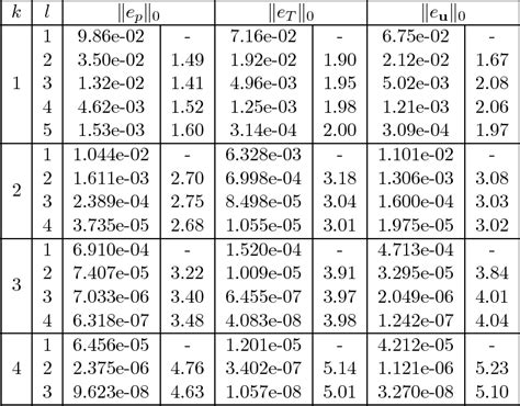 Figure 1 From An Exactly Divergence Free Finite Element Method For Non Isothermal Flow Problems