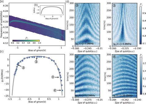 Figure From Tunable Coupling Of A Quantum Phononic Resonator To A