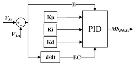 Structure Of Proposed Pid Controller Download Scientific Diagram