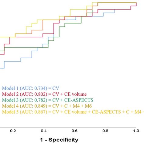 Roc Curves Comparing The Potential Of Different Models To Predict Poor