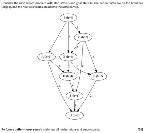Solved Consider The Next Search Problem With Start State S Chegg