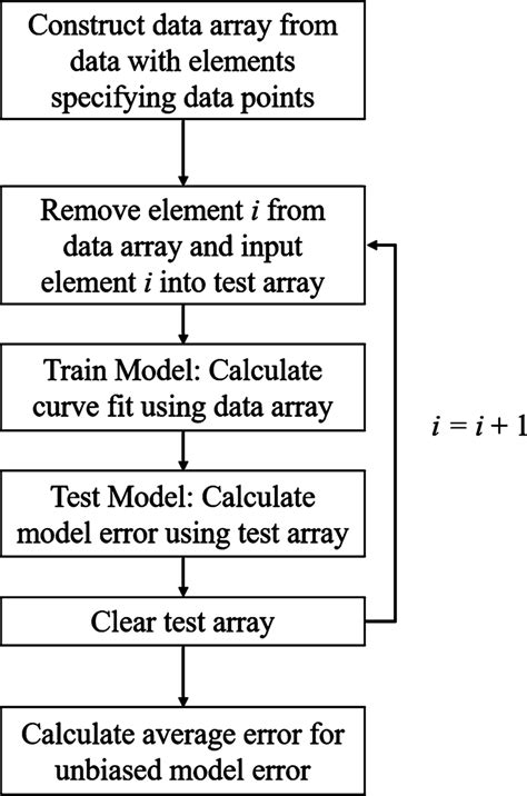 Flowchart Of The Iterative Loo Methodology The Loop Is Repeated Until