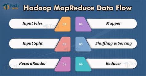 Tech Orbit Hadoop Mapreduce Data Flow