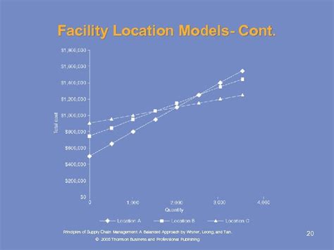 Chapter 11 — Facility Location Decisions Principles Of