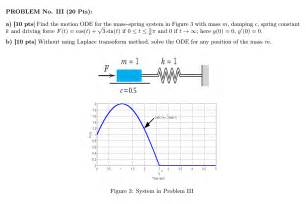 Solved Find The Motion Ode For The Massspring System In