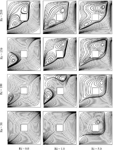Figure 5 From Mixed Convection In A Square Cavity With A Heat Conducting Horizontal Square