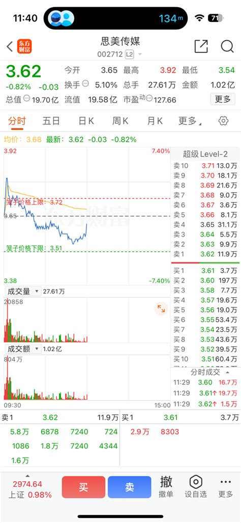 早上拉七个点没有卖以为要涨停就立马就去挂涨停卖单了然后瞬间就掉下来了哎后悔 思美传媒 002712 股吧 东方财富网股吧