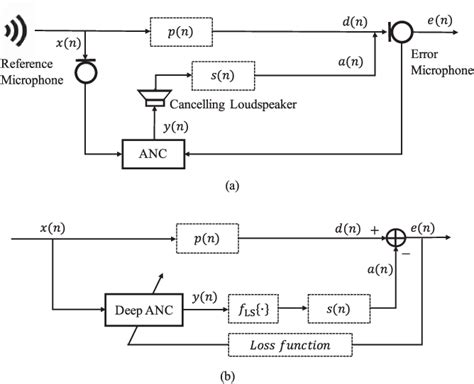 Figure 1 From Low Latency Active Noise Control Using Attentive Recurrent Network Semantic Scholar