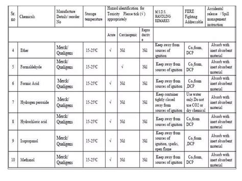 Chemical Safety In Histopathology Lab Pptx