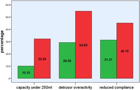 Frequency Of Preoperative Urodynamic Parameters Grouped By Surgical