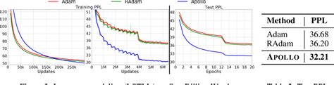 Apollo An Adaptive Parameter Wise Diagonal Quasi Newton Method For