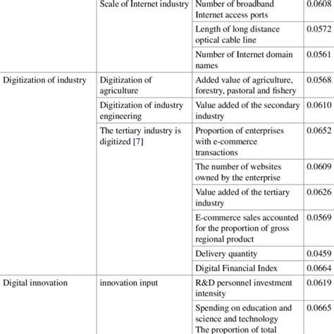 Digital Economy Development Level Index System 表 2 数字经济发展水平指标体系 Download Scientific Diagram