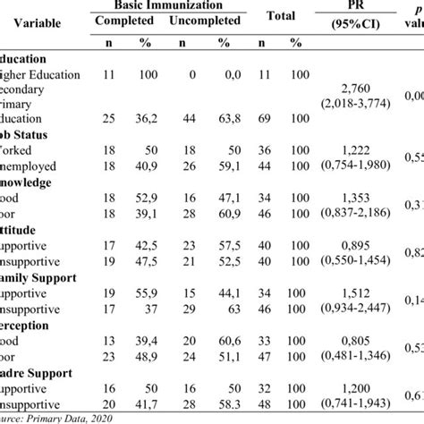 The Variables Related With Giving Basic Complete Immunization