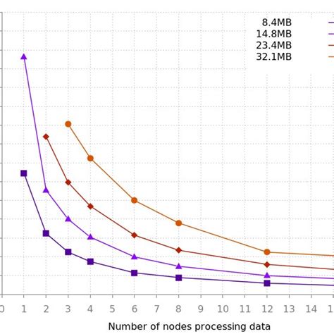 Parallel Noise Filtering Execution Times For Various Sizes Of Data