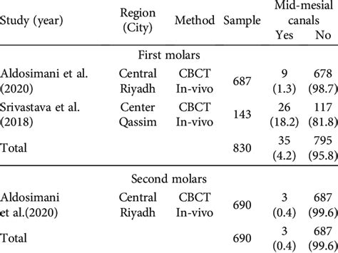Prevalence Of Mid Mesial Canals In Mandibular Molars Among Saudi