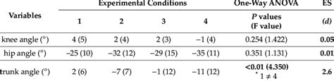 Comparisons Between The Four Experimental Conditions In Kinematic