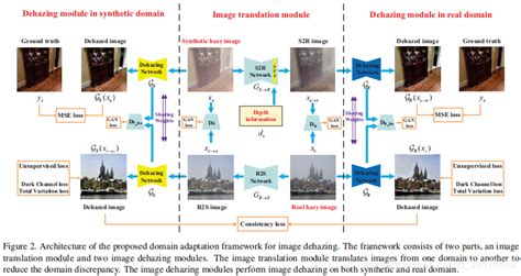 【论文阅读】domain Adaptation For Image Dehazing论文阅读domain Adaption For