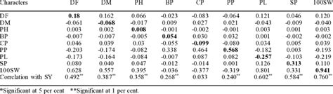 Path Coefficient Analysis For Seed Yield And Its Component Traits In 80 Download Scientific