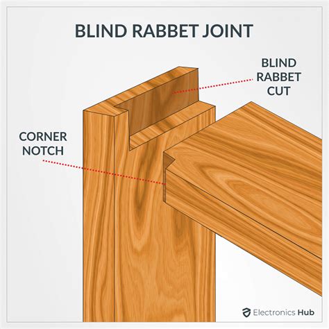 Types Of Wood Joints Corners