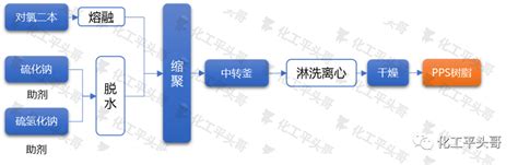 一文了解新产品：聚苯硫醚（pps）将迎来爆发？ 知乎