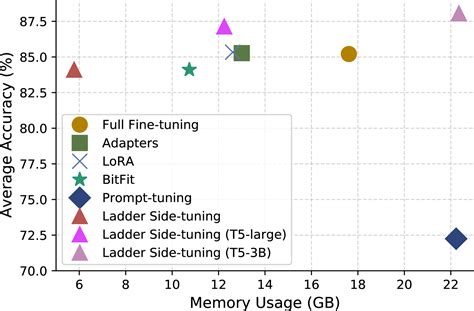 [2206 06522] lst ladder side tuning for parameter and memory efficient