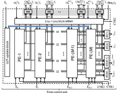 Structure Of Da Module Of The Proposed Da Blms Adf Of Filterlength N