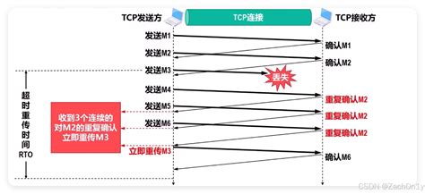 计算机网络：运输层 —— Tcp 的拥塞控制计算机网络拥塞控制 Csdn博客