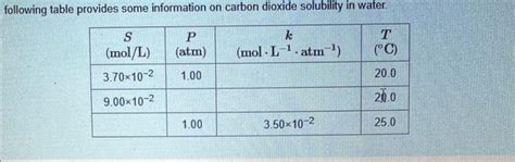 Solved Following Table Provides Some Information On Carbon