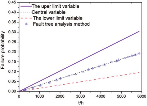 Comparison Of The Results The State Node T Is 1 Download Scientific